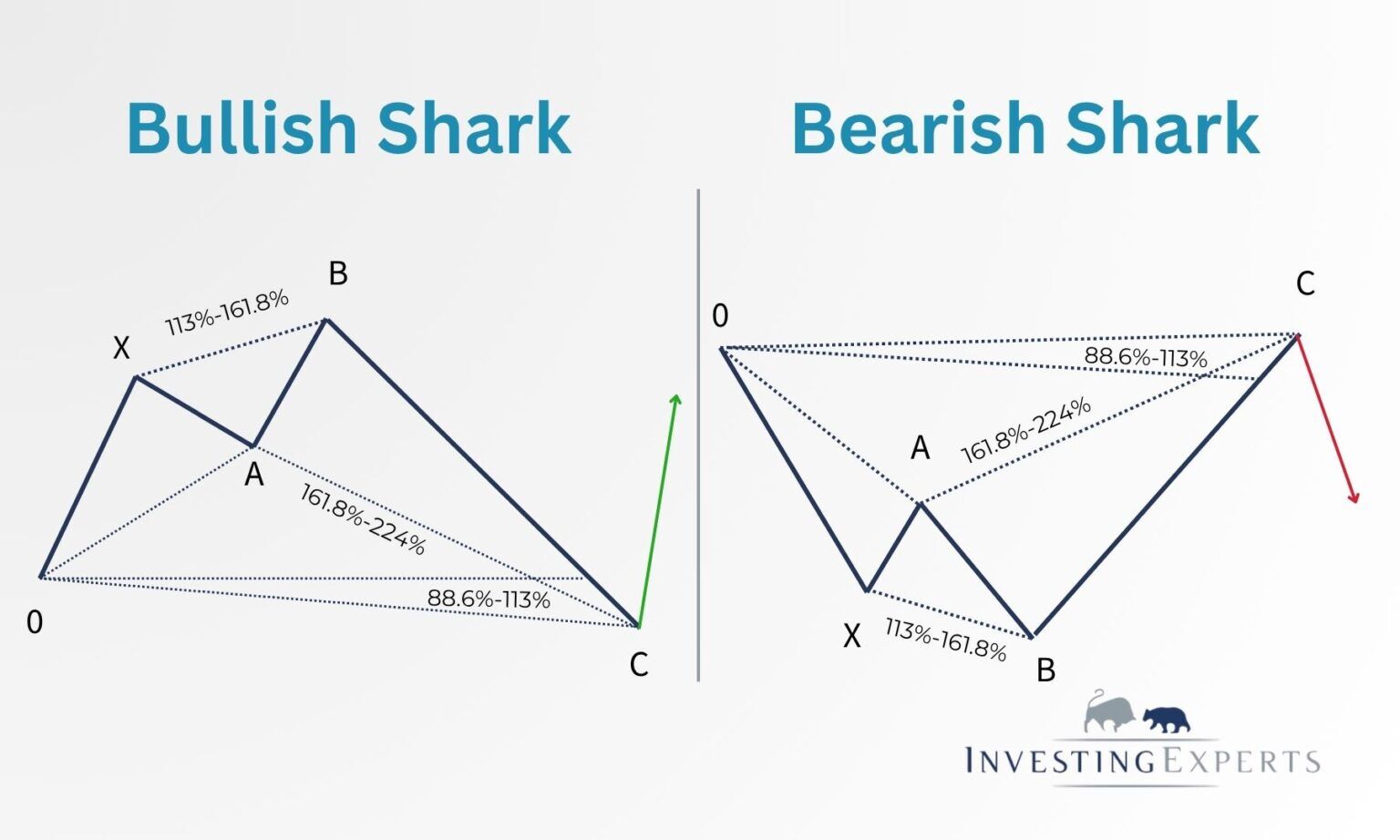Shark Harmonic Pattern: Trading Strategie & Analyse